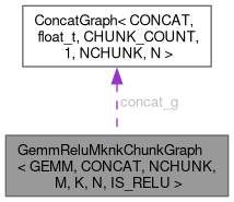 onnx2versal: GemmReluMknkChunkGraph Class Template Reference
